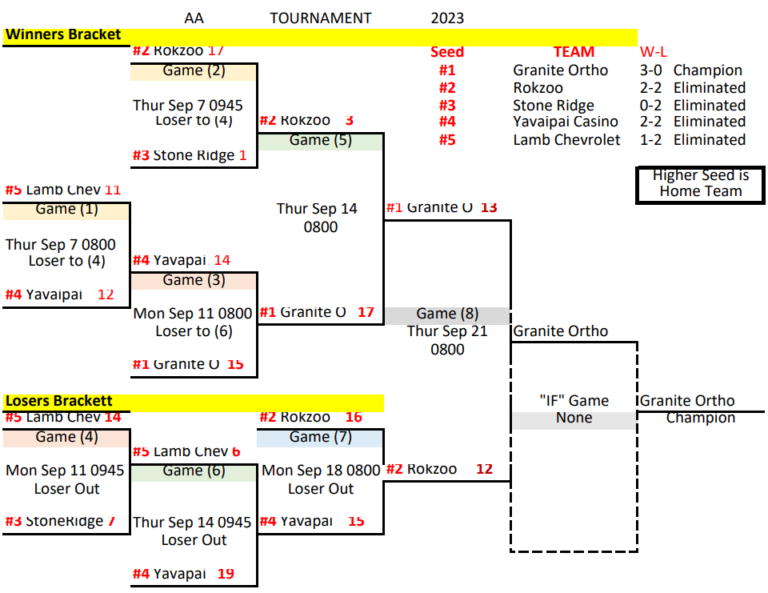 AA Division – Prescott Senior Softball